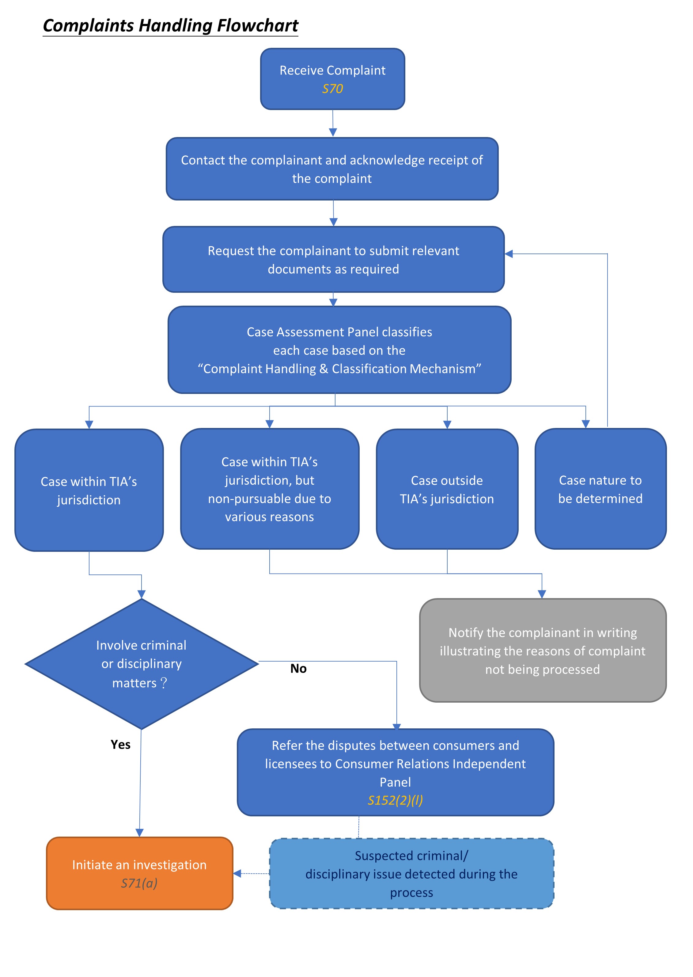 Complaints | Travel Industry Authority